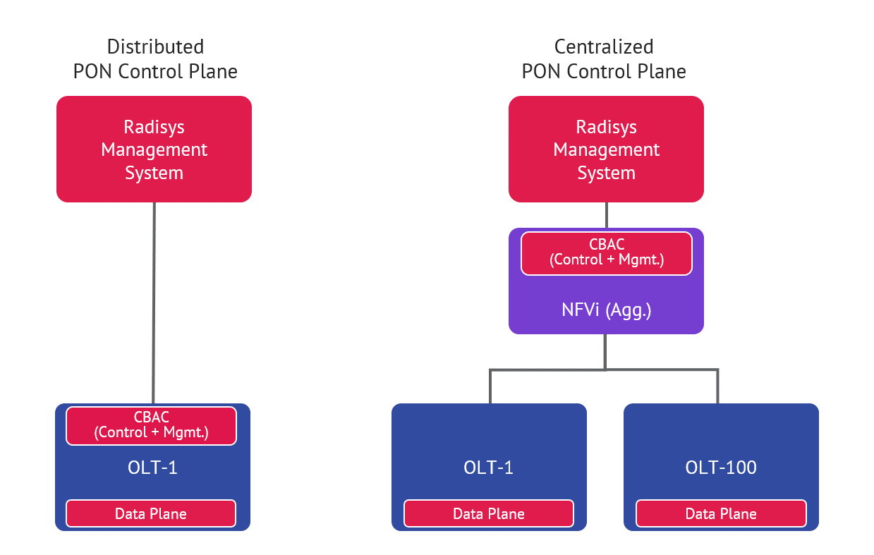 Connect Broadband Access Controller (CBAC) | Radisys